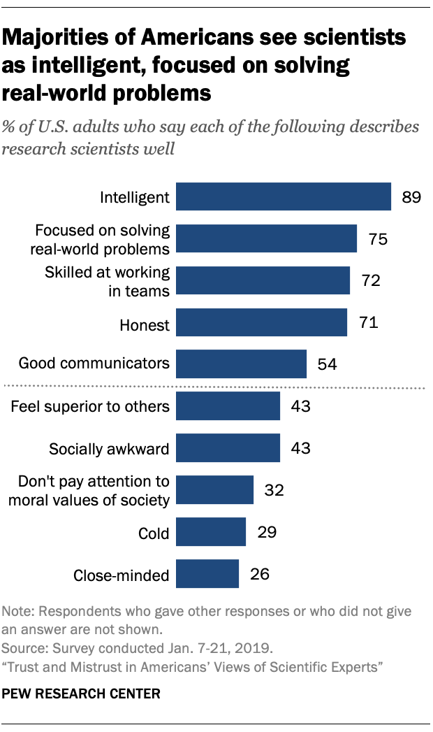 More Americans see scientists as intelligent than as good communicators ...