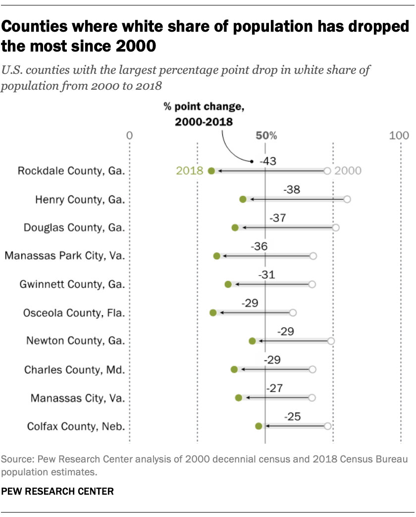 Whites became the minority in 109 counties between 2000 and 2018 | Pew ...