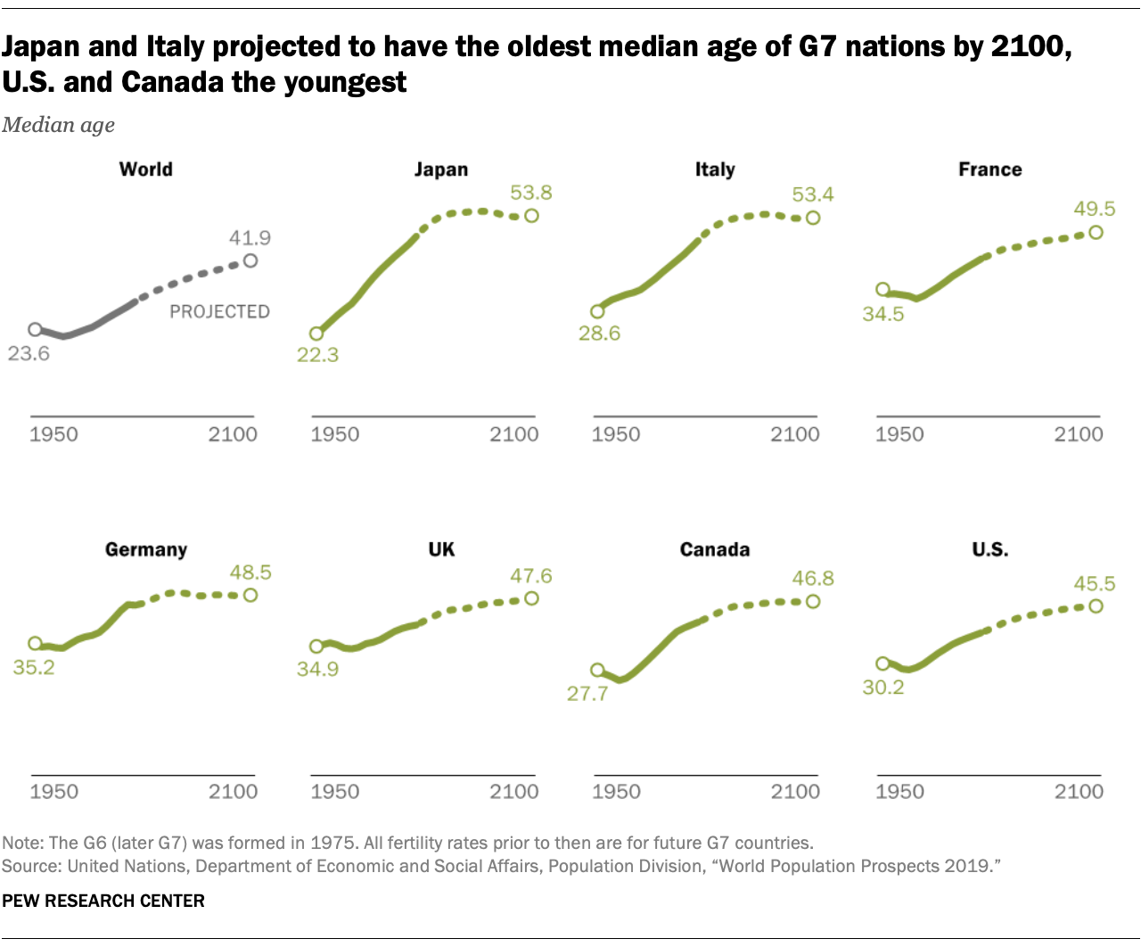 G7 nations stand out for their low birth rates, aging populations | Pew ...