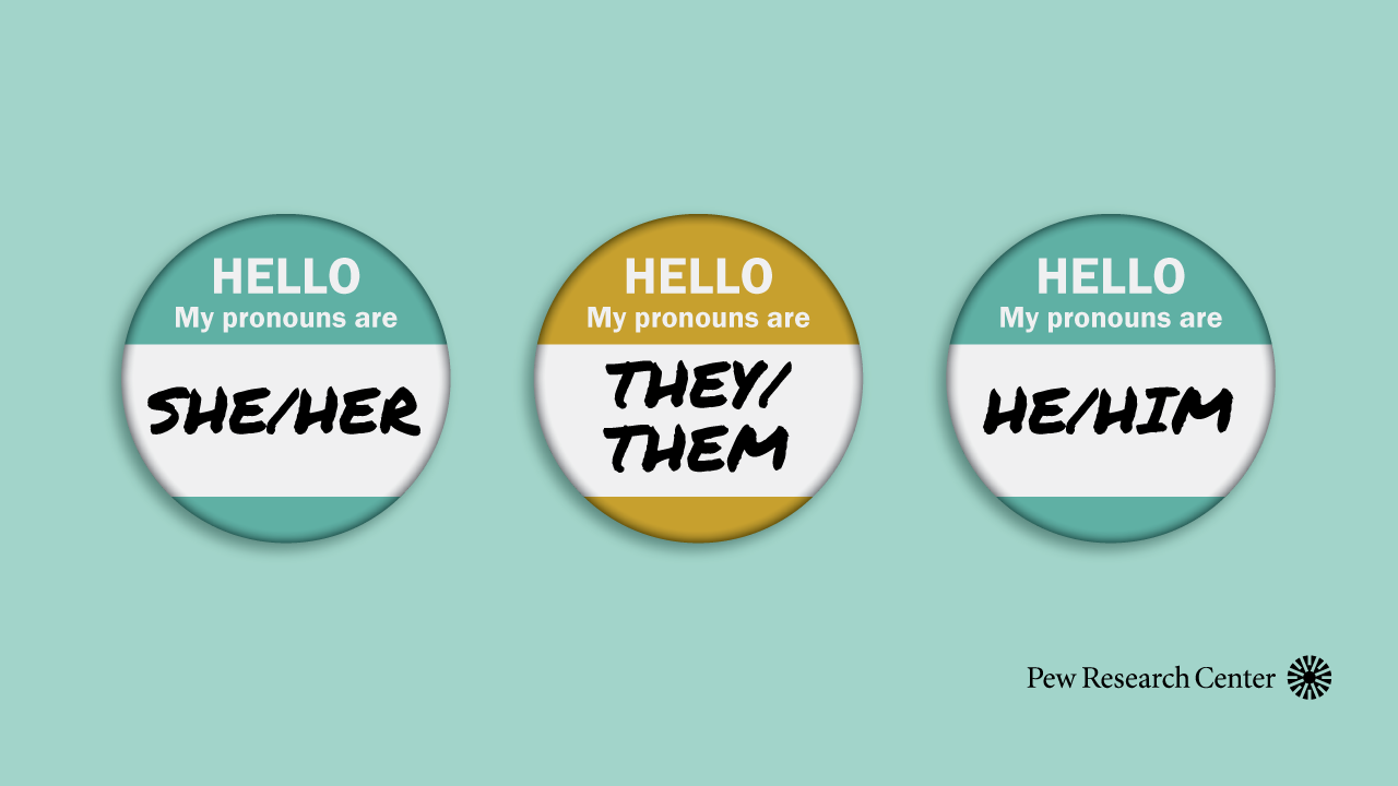 How Americans view gender-neutral pronouns | Pew Research Center