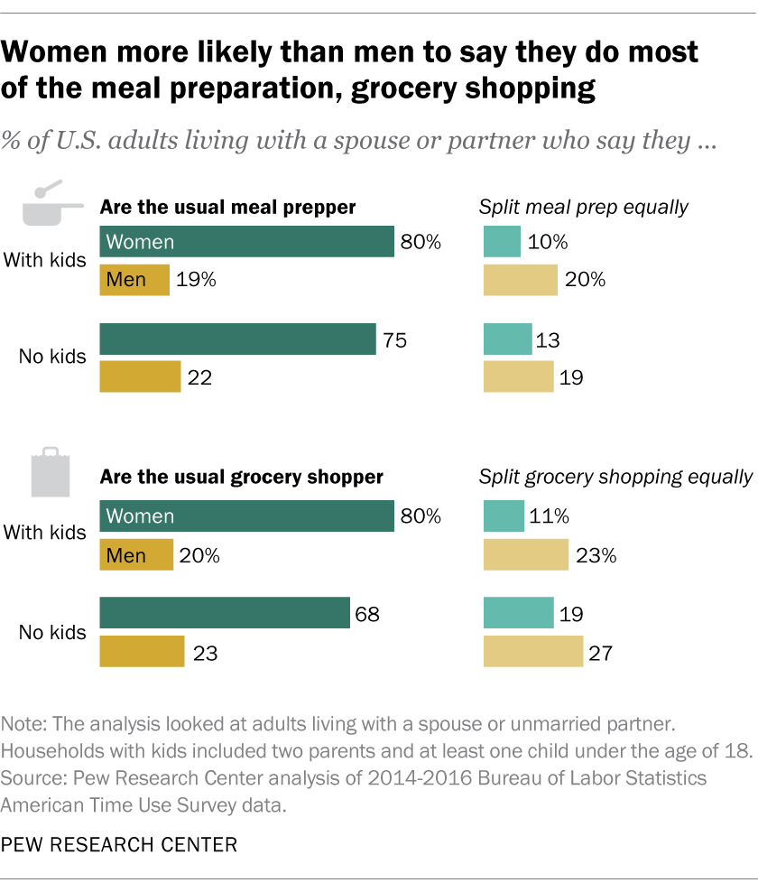 Women do more cooking, grocery shopping than men among U.S. couples ...