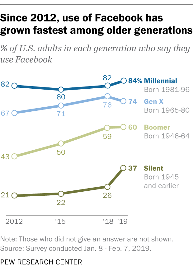 Millennials stand out for their technology use | Pew Research Center