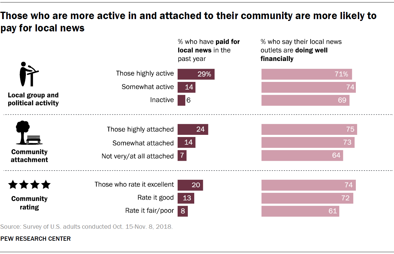 Who pays for local news? | Pew Research Center
