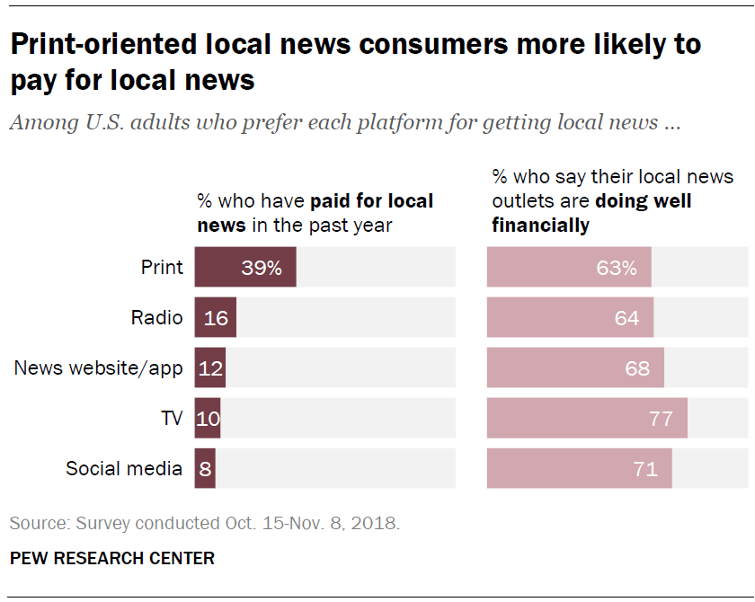 Who pays for local news? | Pew Research Center