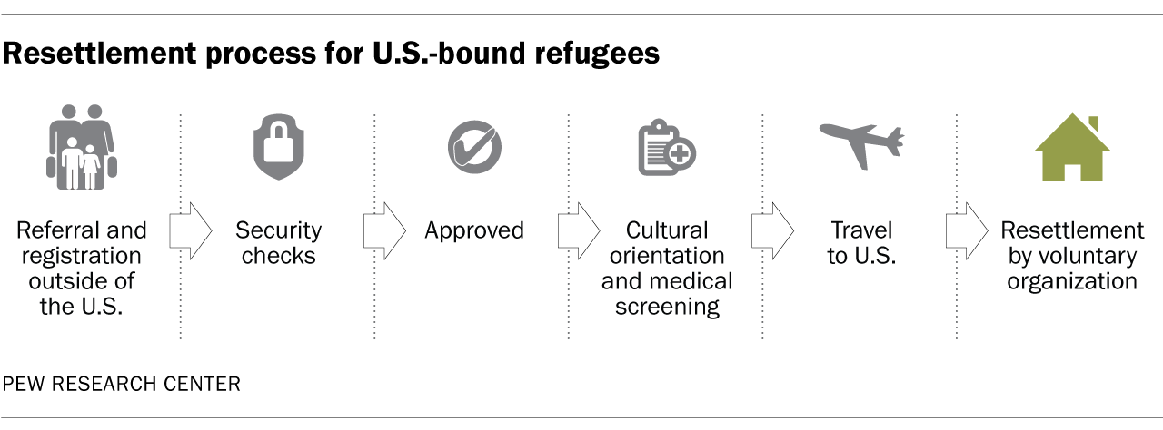 Key facts about refugees to the U.S. | Pew Research Center
