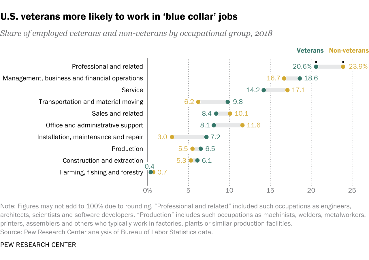 How the civilian jobs of U.S. veterans and non-veterans differ | Pew ...