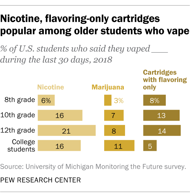 Vaping on the rise in U.S., especially among young people | Pew ...