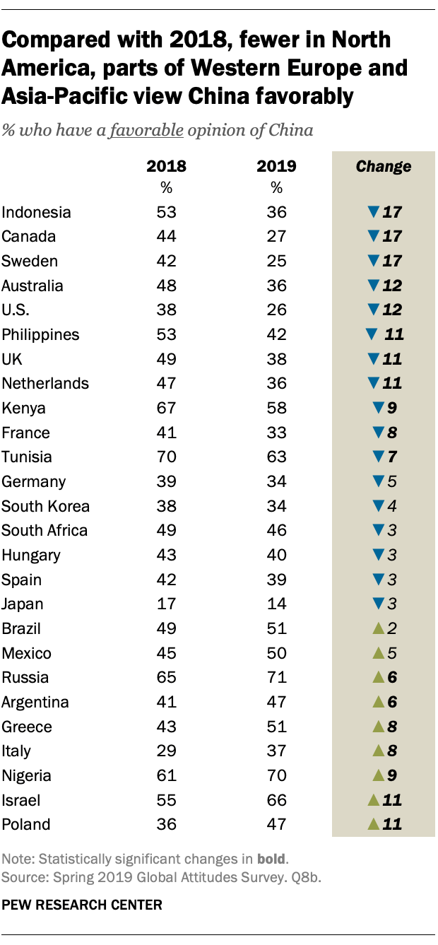 International views of China are mixed | Pew Research Center