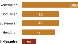 Hispanics/Latinos - Research and data from Pew Research Center