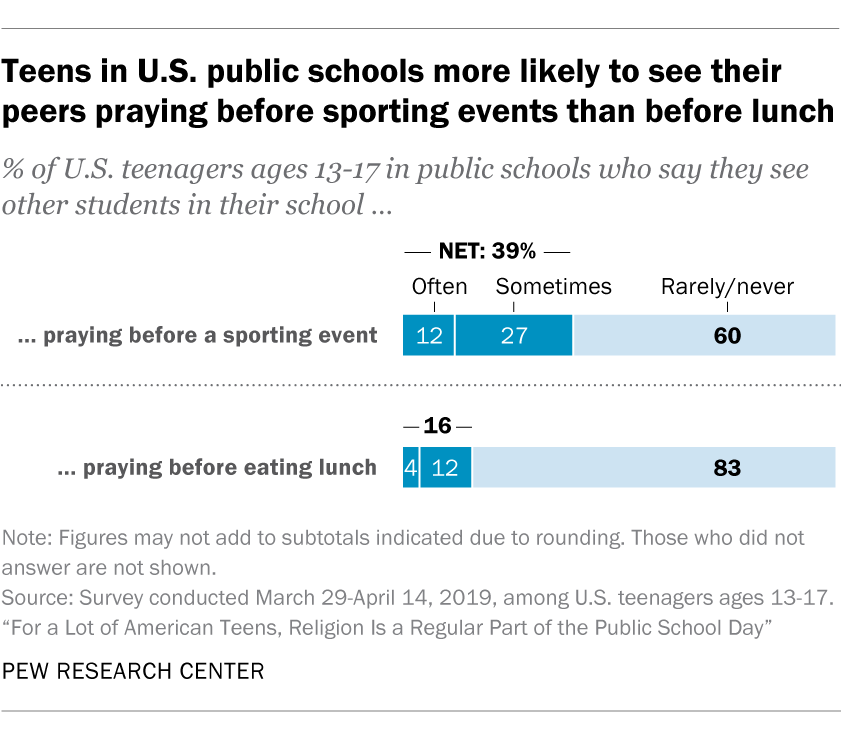 About a quarter of religiously affiliated teens in U.S. public schools ...