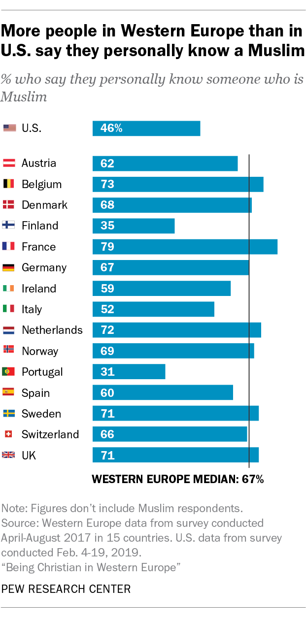 People accept Muslims in U.S. and Western Europe, but opinions divided ...