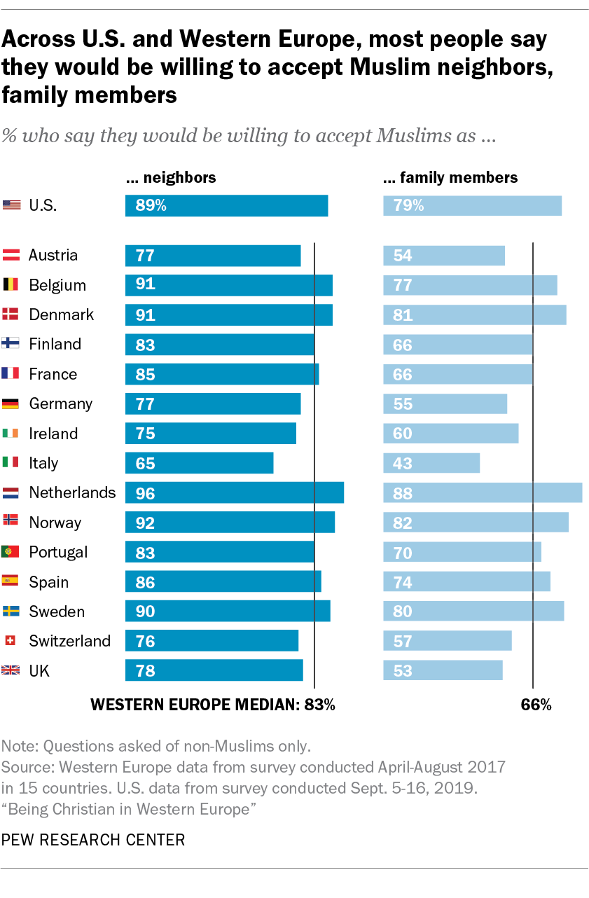 People accept Muslims in U.S. and Western Europe, but opinions divided ...