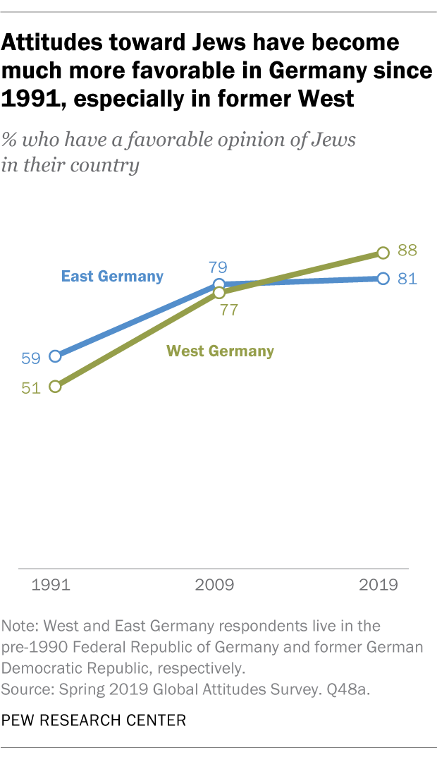 How West and East German views compare 30 years after fall of Berlin ...