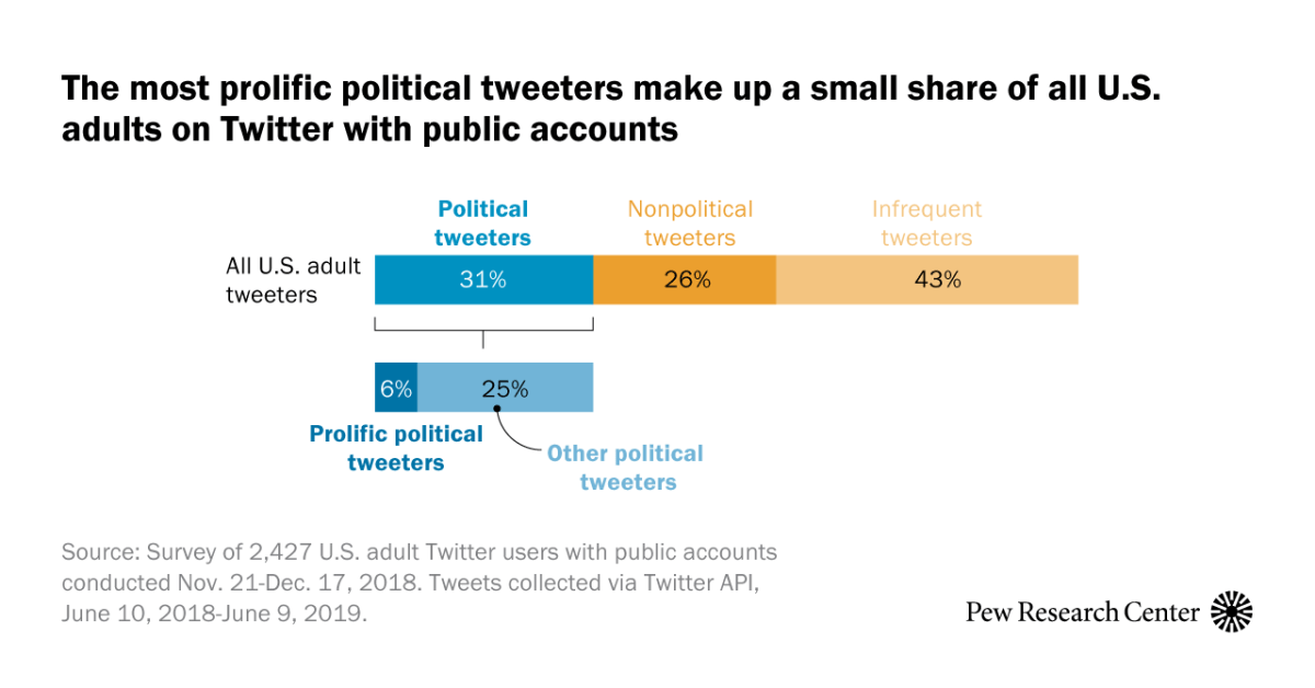 Small, prolific group of tweeters create most U.S. tweets on politics ...