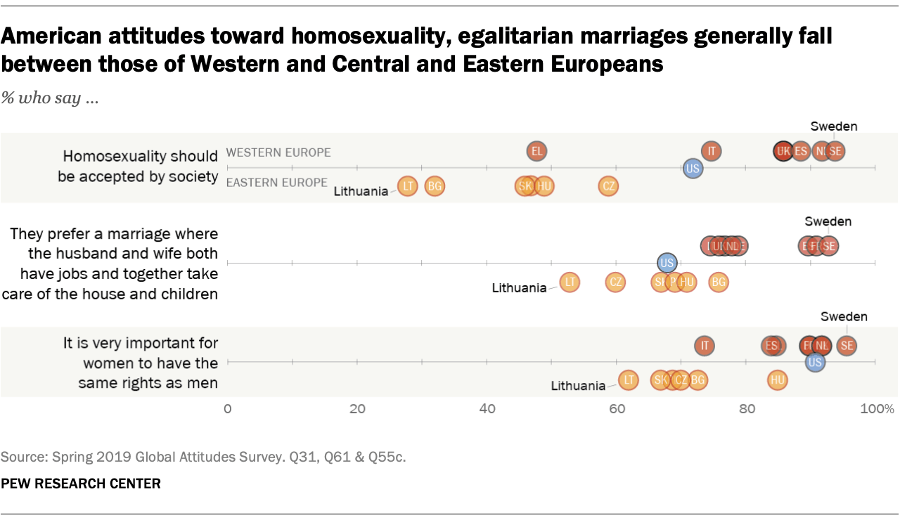 Where Americans and Europeans stand on democratic and social values ...