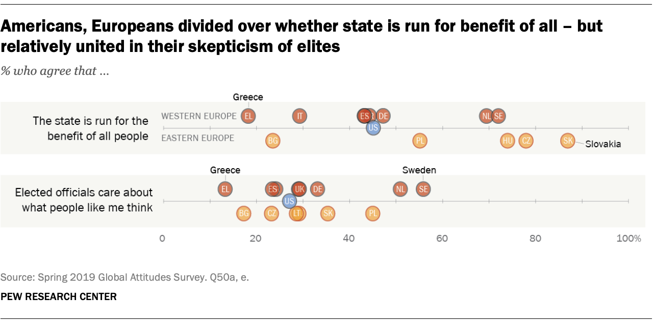 Where Americans and Europeans stand on democratic and social values ...