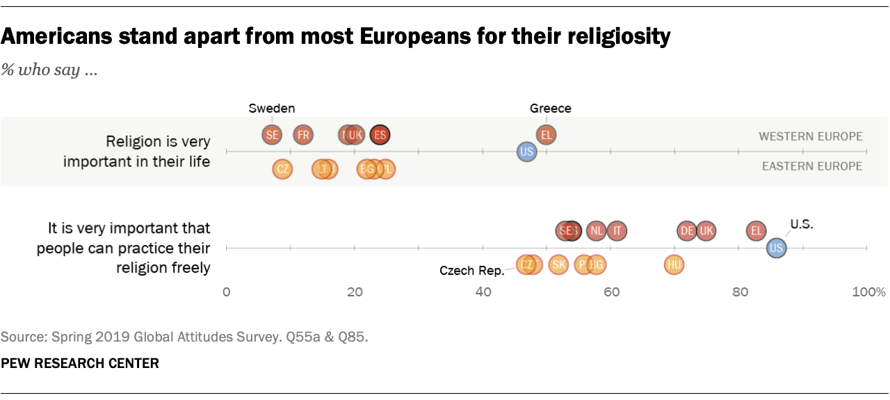 Where Americans and Europeans stand on democratic and social values ...