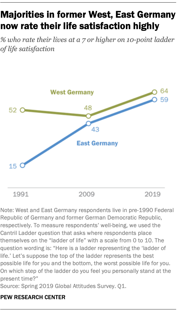 How West and East German views compare 30 years after fall of Berlin ...