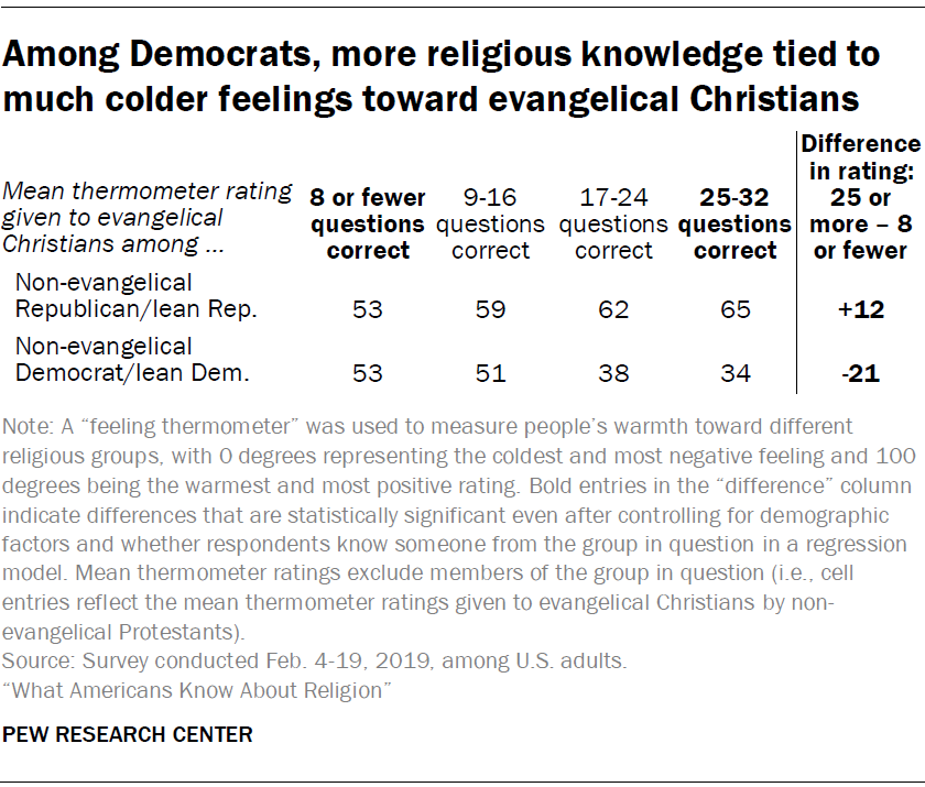 Familiarity with religious groups is linked to warmer feelings toward ...