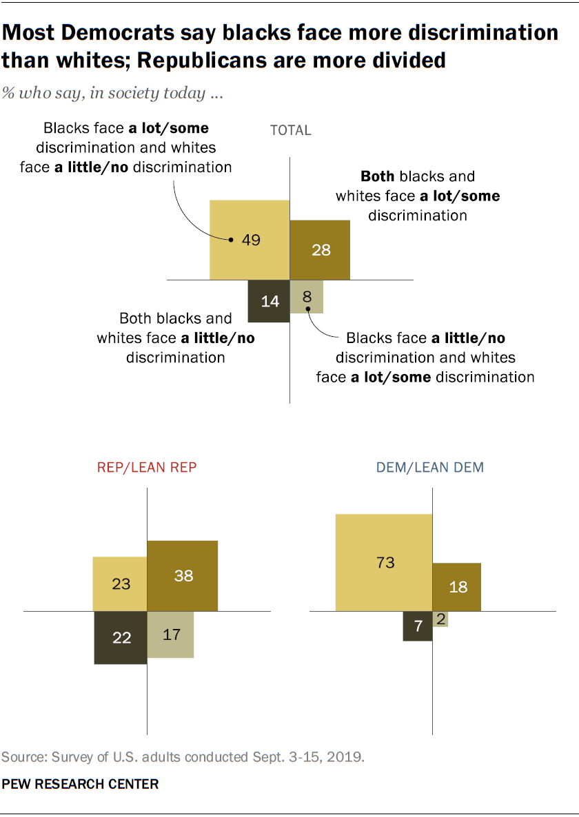 Democrats more likely to say blacks face discrimination, but not whites ...
