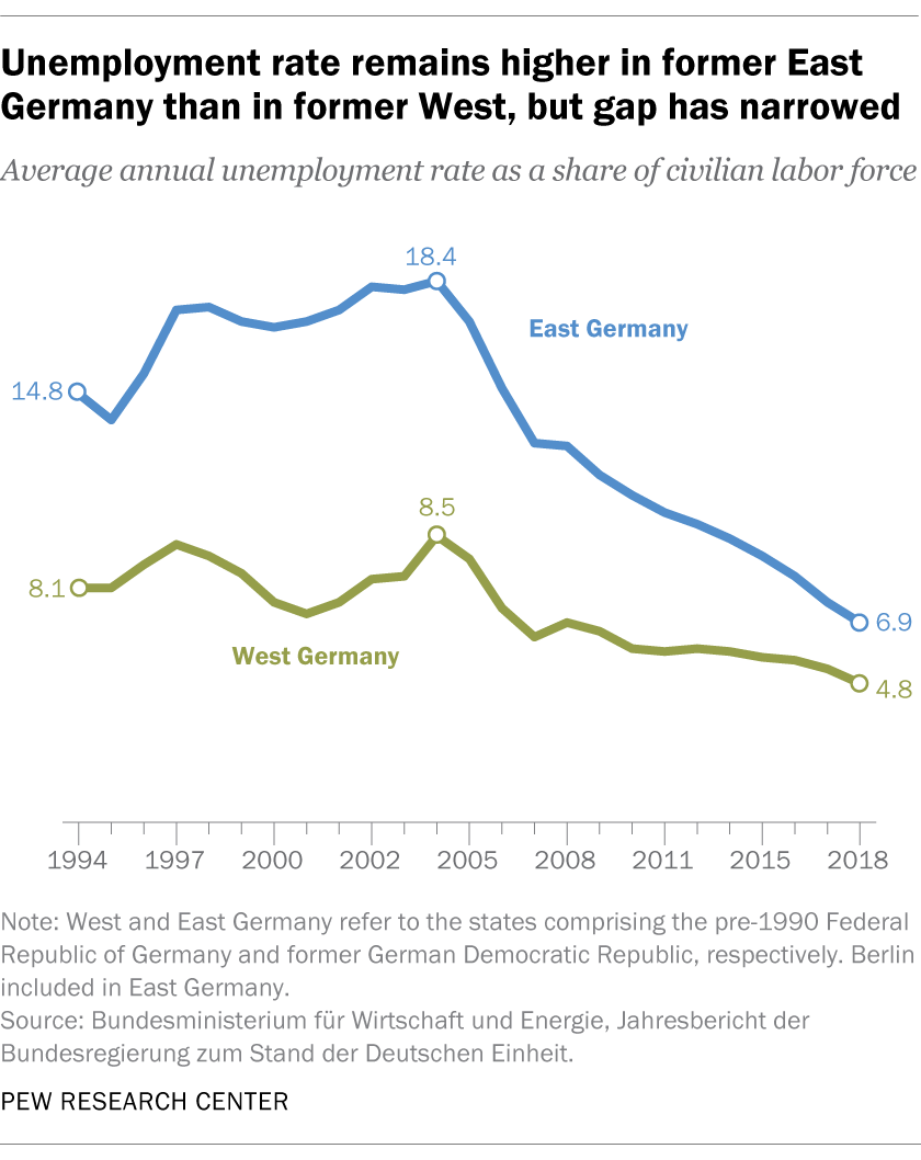 Former East Germany remains economically behind West | Pew Research Center