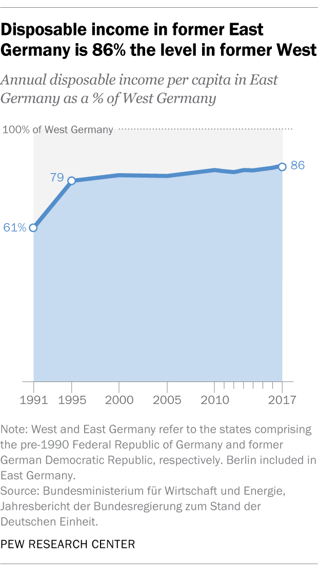 Former East Germany remains economically behind West | Pew Research Center