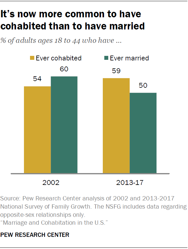 Key findings on marriage and cohabitation in the U.S. | Pew Research Center