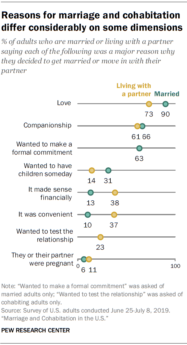 Key findings on marriage and cohabitation in the U.S. | Pew Research Center