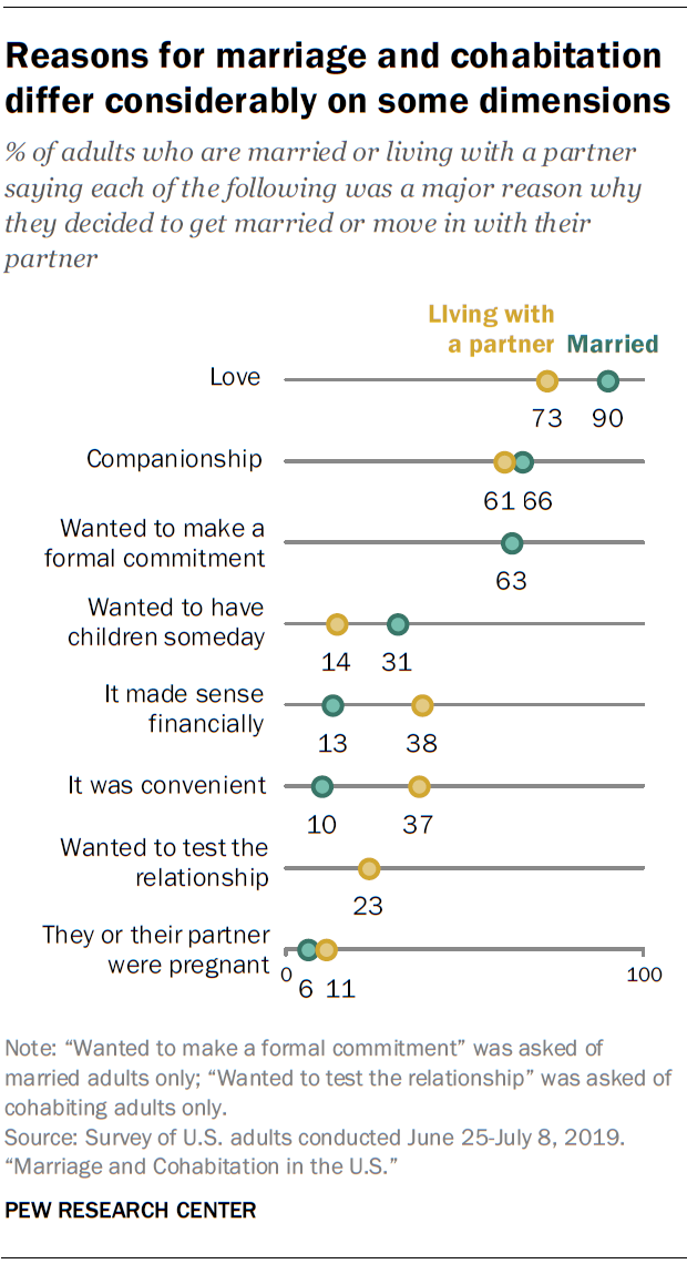 Key findings on marriage and cohabitation in the U.S. | Pew Research Center