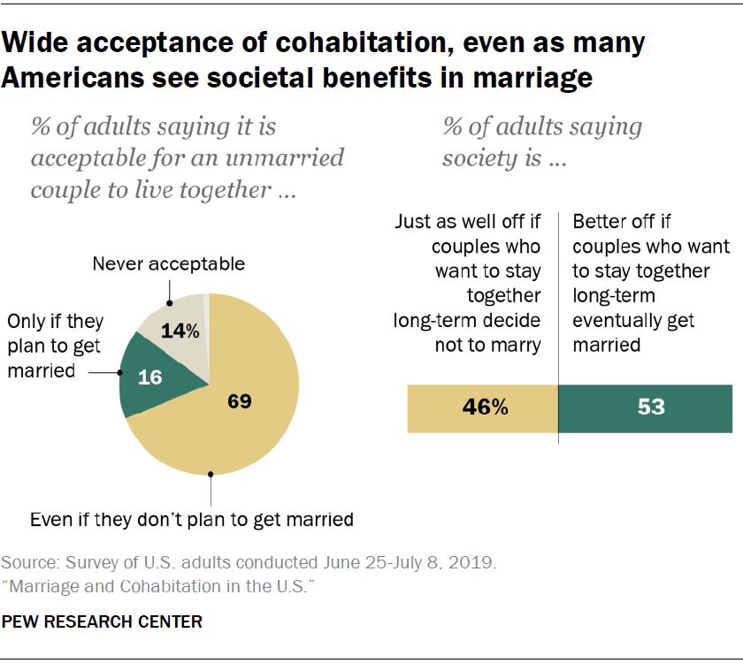 Key findings on marriage and cohabitation in the U.S. | Pew Research Center