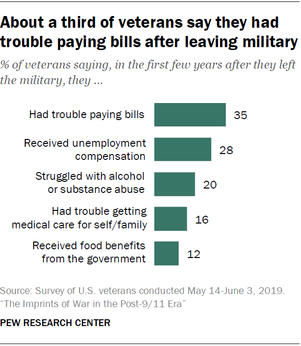 The views and experiences of U.S. veterans: 9 key findings | Pew ...