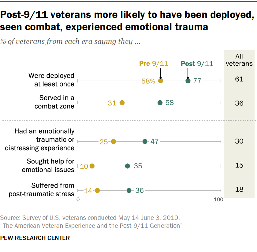 The views and experiences of U.S. veterans: 9 key findings | Pew ...