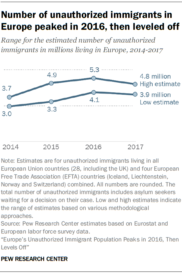 5 facts about unauthorized immigration in Europe | Pew Research Center
