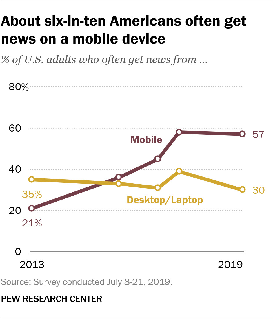 Americans favor getting news on mobile devices over desktops and ...