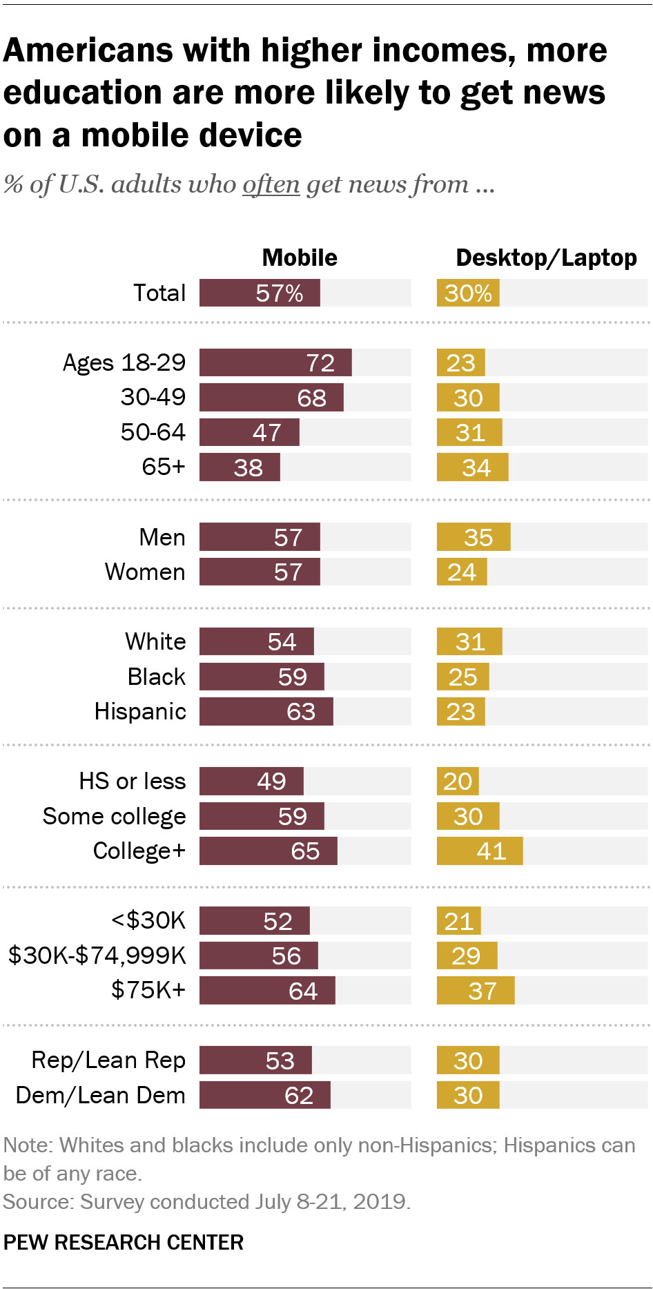 Americans favor getting news on mobile devices over desktops and ...