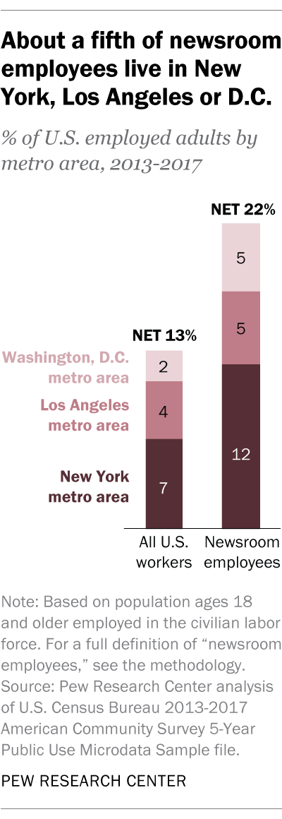 Newsroom jobs and employment in the U.S.: 10 charts about the industry ...