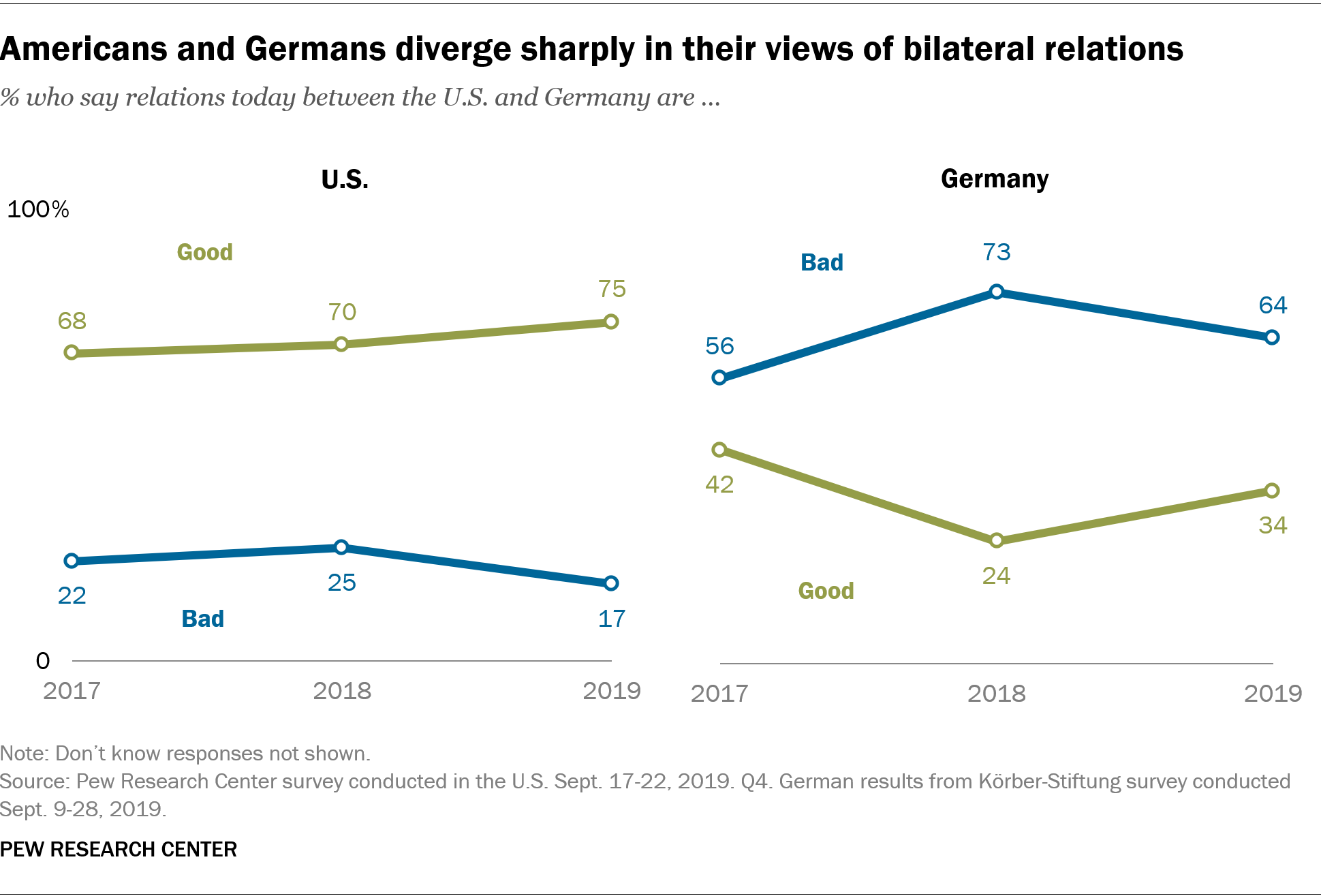 Americans, Germans are far apart in views of relations in 2019 despite ...