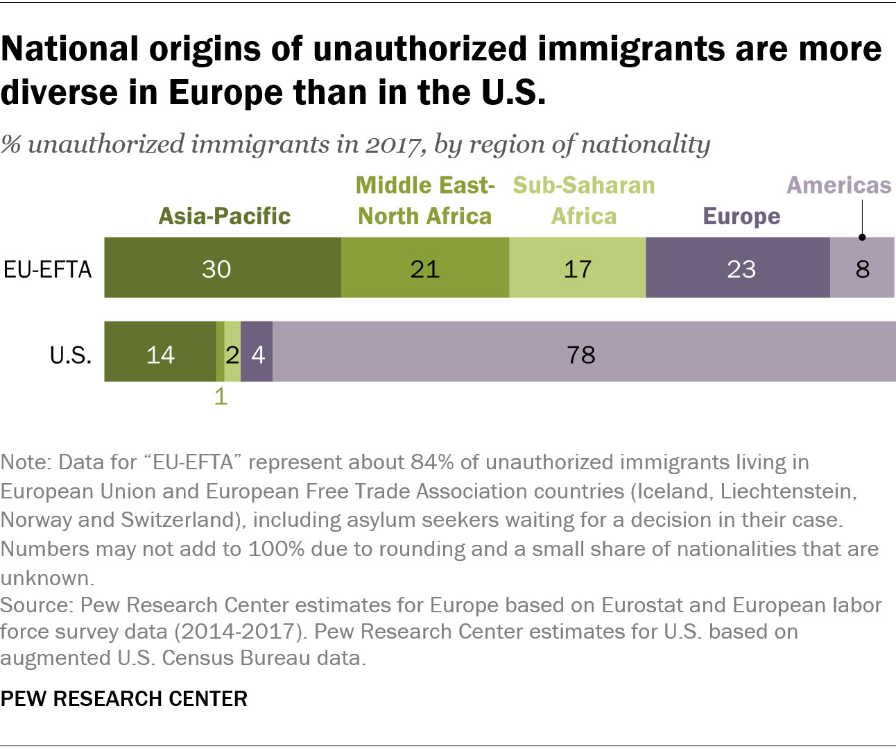 How European and U.S. unauthorized immigrant populations compare | Pew ...