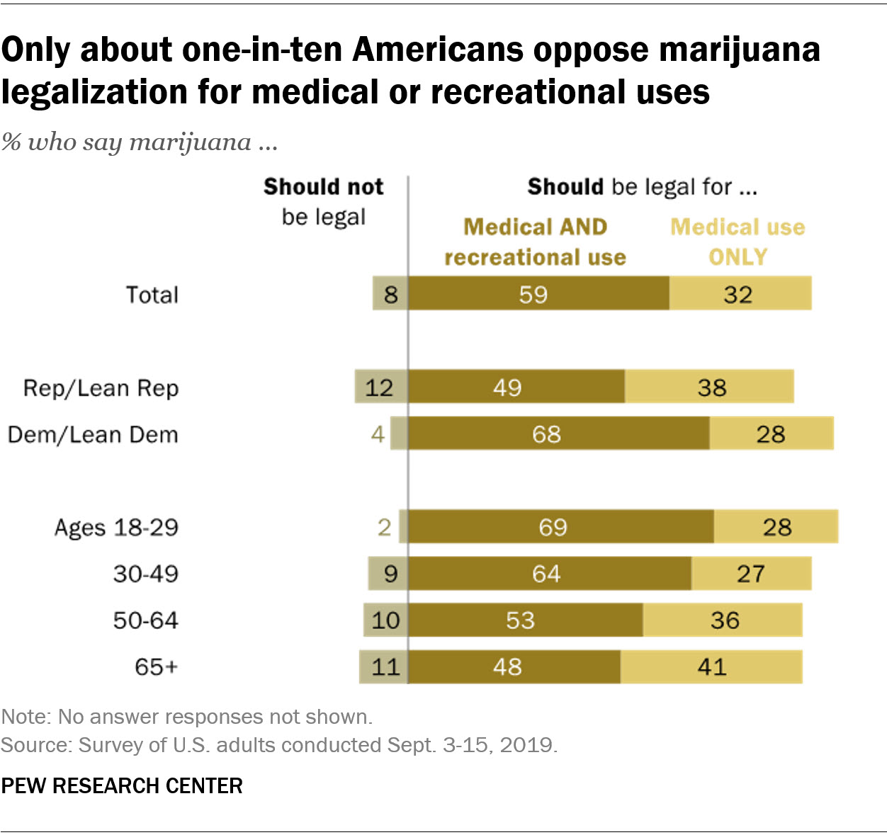 Two-thirds of Americans support marijuana legalization | Pew Research ...