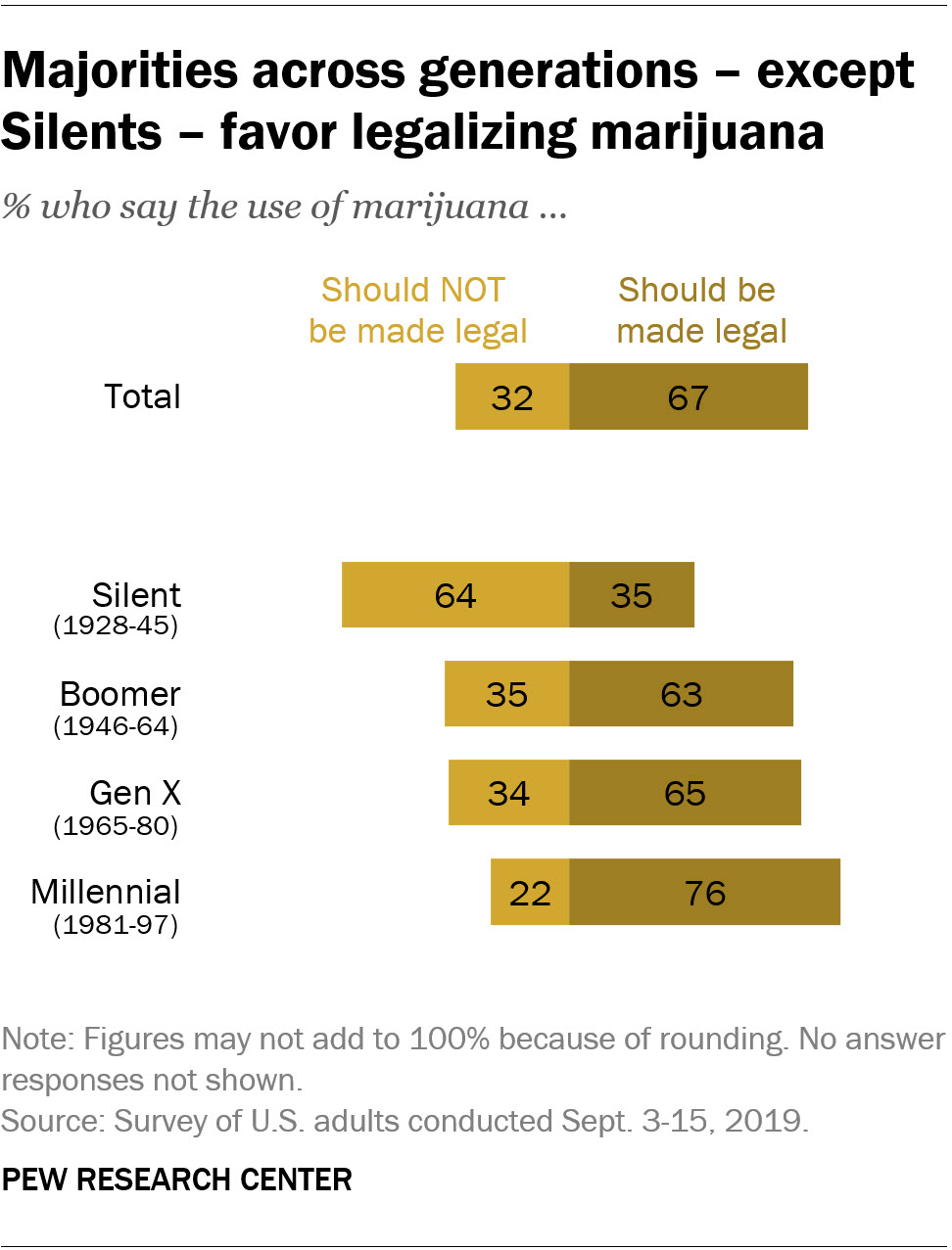 Two-thirds of Americans support marijuana legalization | Pew Research ...