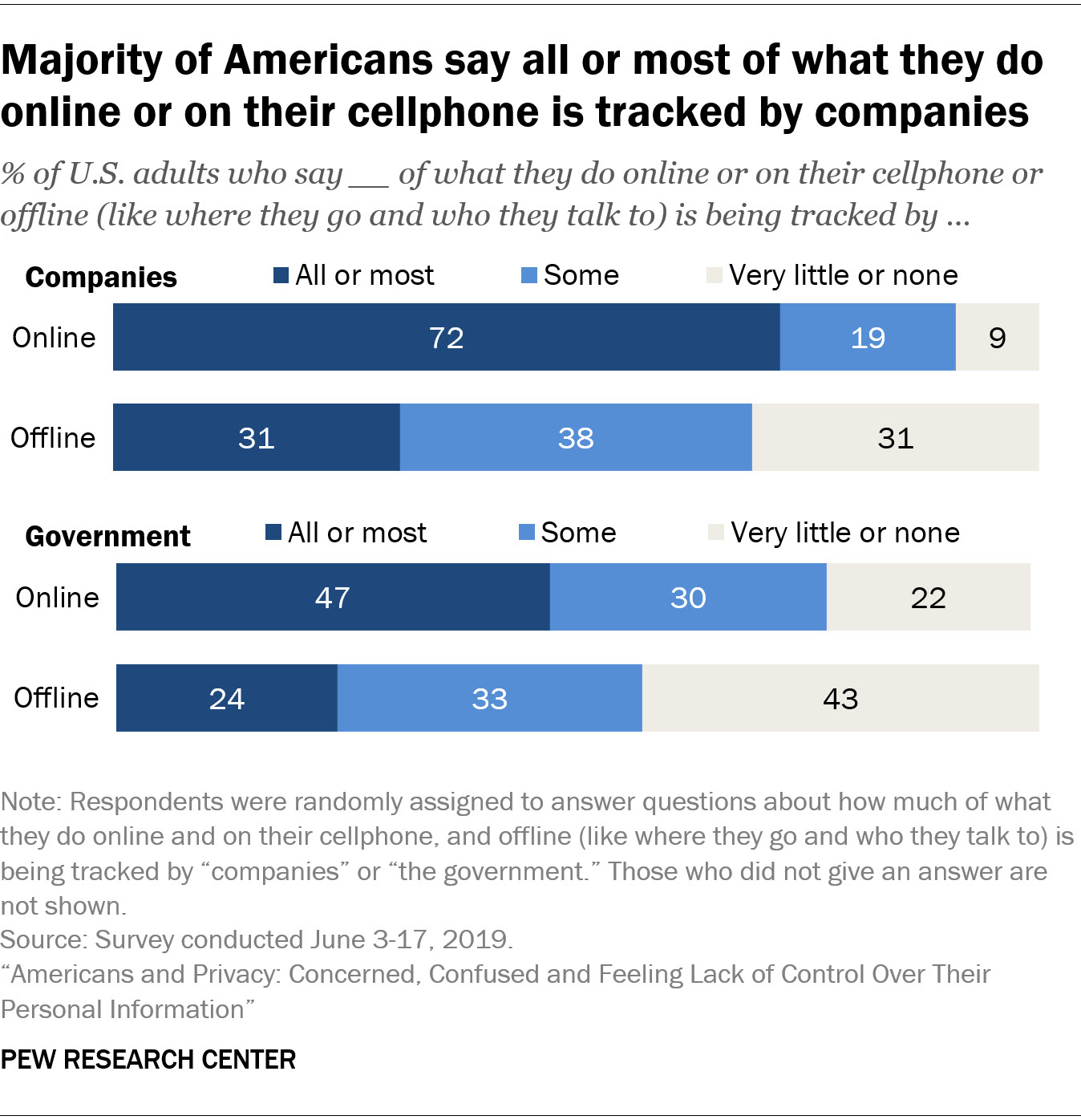 Americans’ views about privacy, surveillance and data-sharing | Pew ...