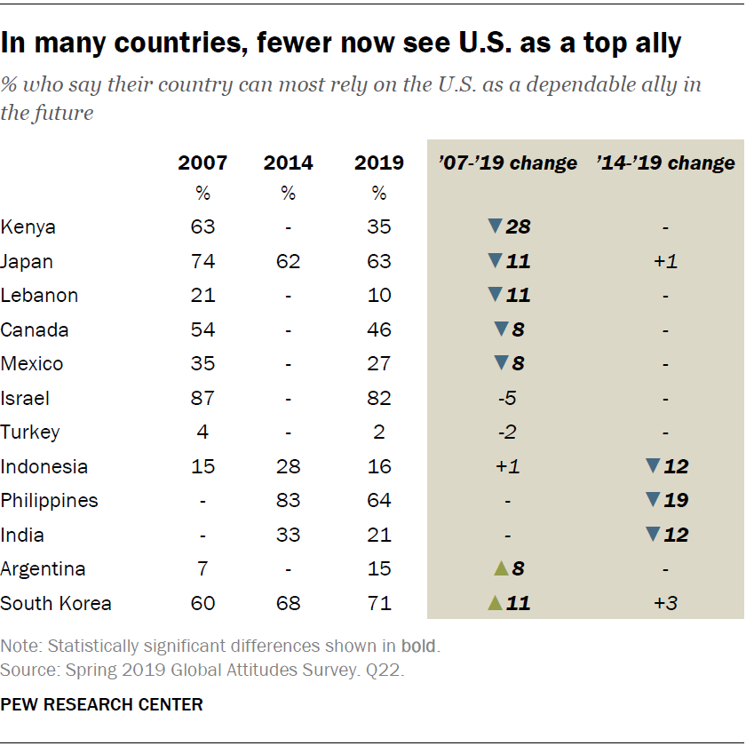 Countries where the U.S. is seen as a top ally, major threat or both in ...