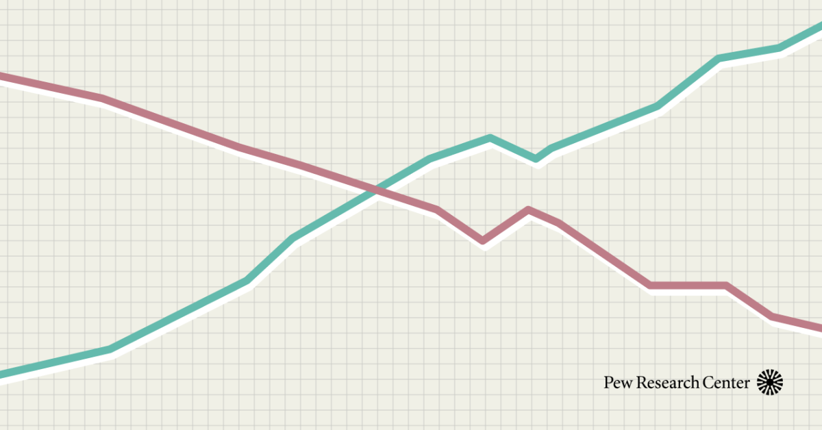 Key ways the U.S. changed in the 2010s | Pew Research Center