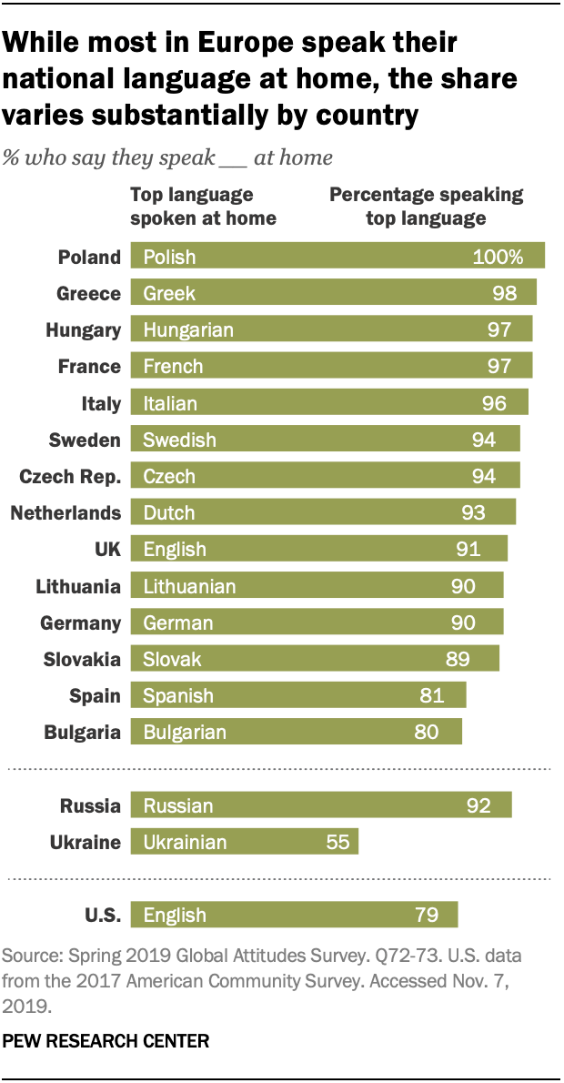 In some EU countries, fewer speak the national language at home | Pew ...