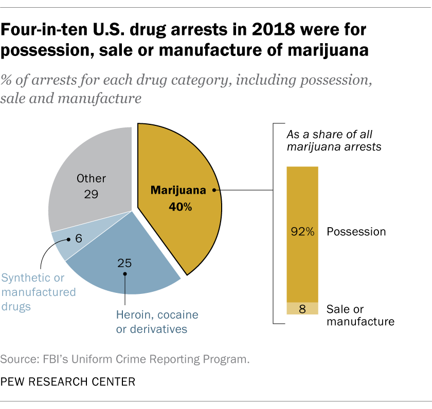 40% of U.S. drug arrests in 2018 were for marijuana offenses | Pew ...