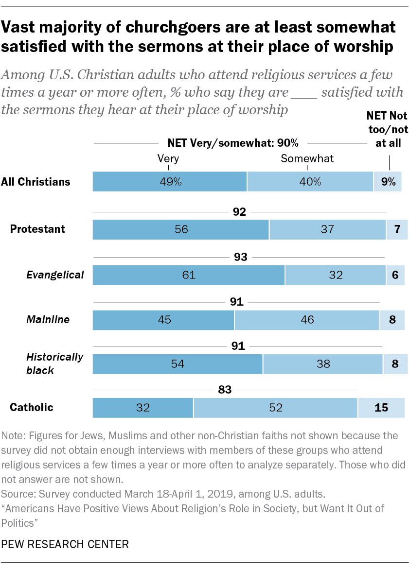 U.S. churchgoers satisfied with sermons, though content varies by ...