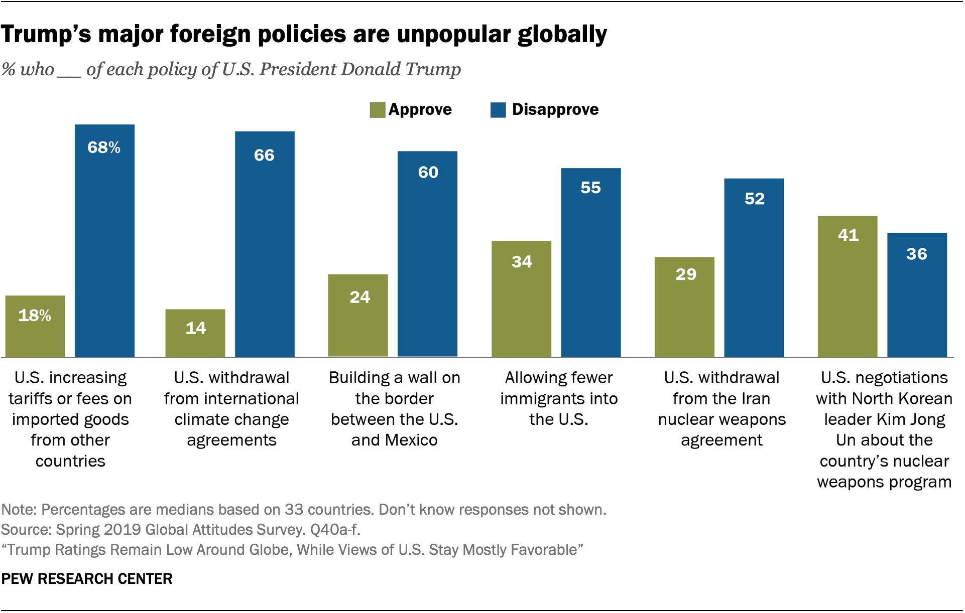How the world sees the U.S. and Trump in 10 charts | Pew Research Center