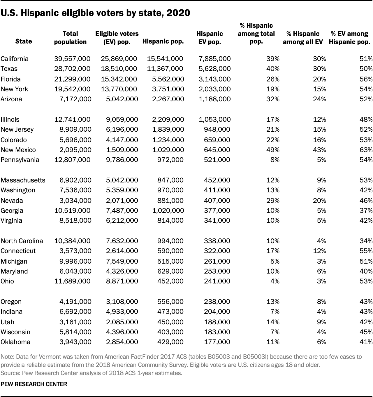 Latino Democratic voters place high importance on 2020 presidential ...