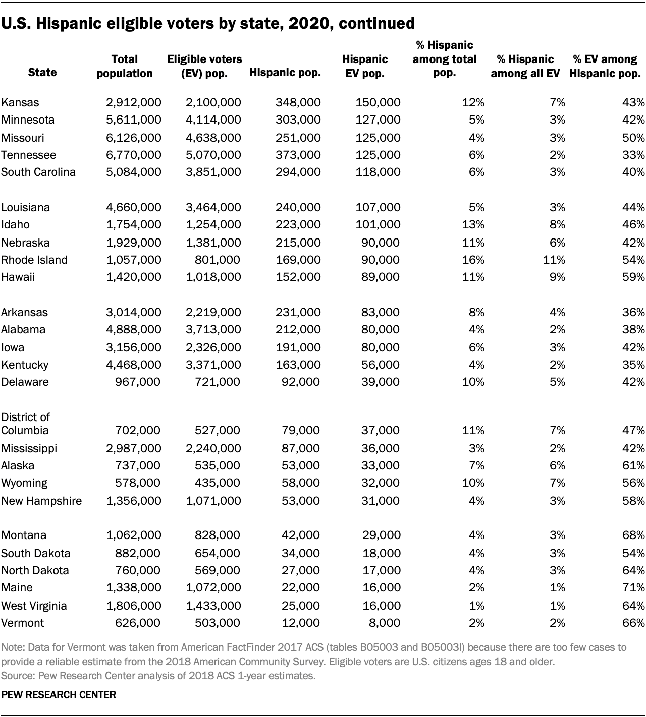 Latino Democratic voters place high importance on 2020 presidential ...