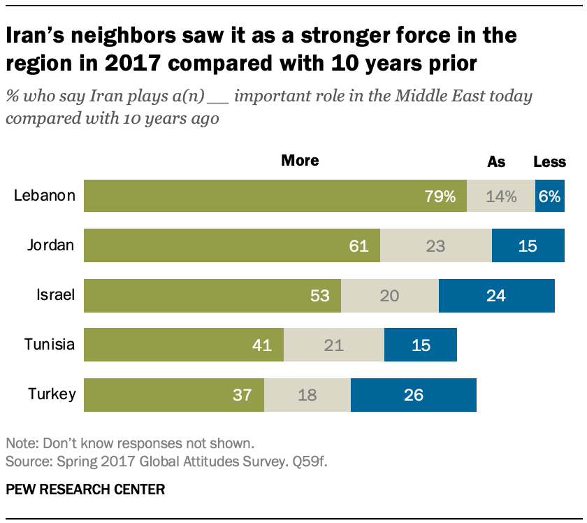 How the U.S. and the world viewed Iran before Soleimani's death | Pew ...